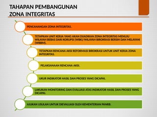 Paparan Zi ona Integritas menuju Integritas menuju Wilayah Bebas Dari ...