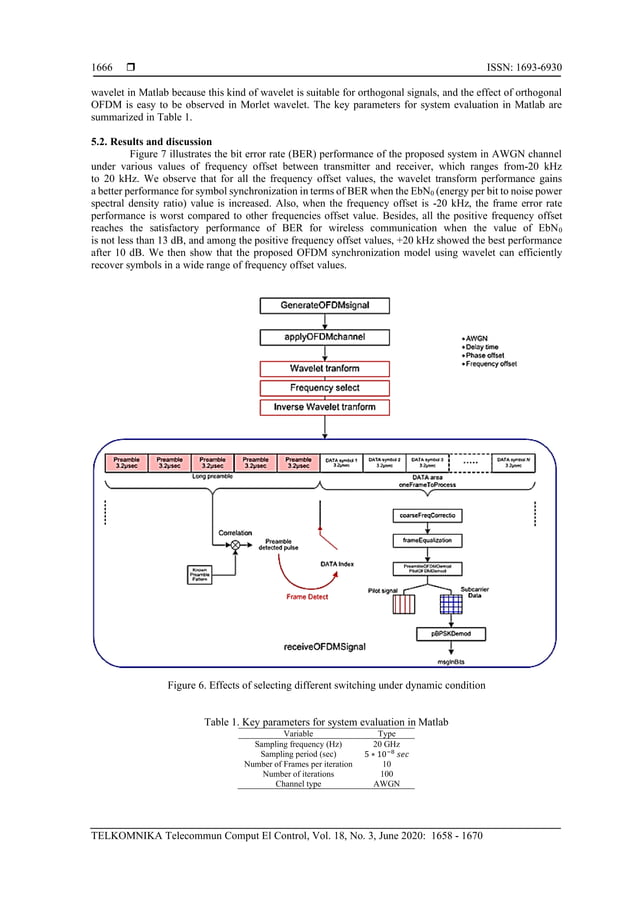 Ofdm Synchronization System Using Wavelet Transform For Symbol Rate Detection Pdf