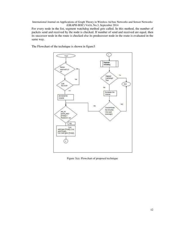 SELECTIVE WATCHDOG TECHNIQUE FOR INTRUSION DETECTION IN MOBILE AD-HOC NETWORK | PDF