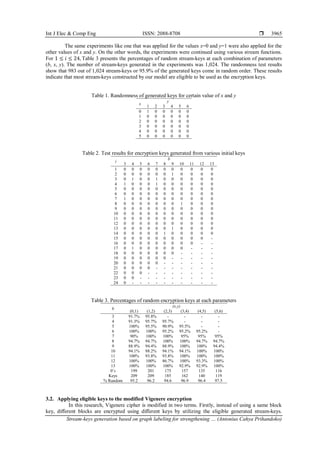 Stream-keys generation based on graph labeling for strengthening Vigenere encryption | PDF ...