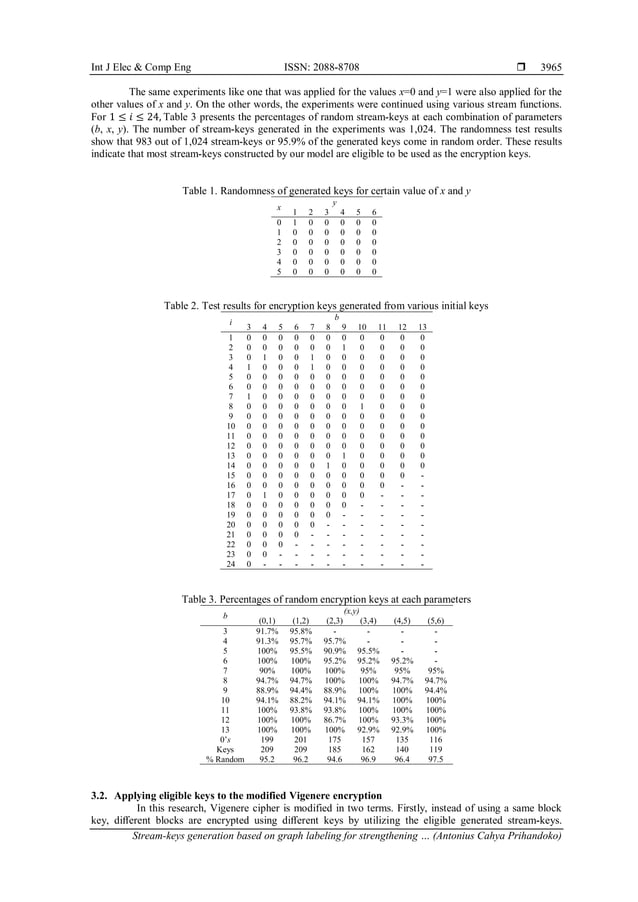 Stream-keys generation based on graph labeling for strengthening Vigenere encryption | PDF