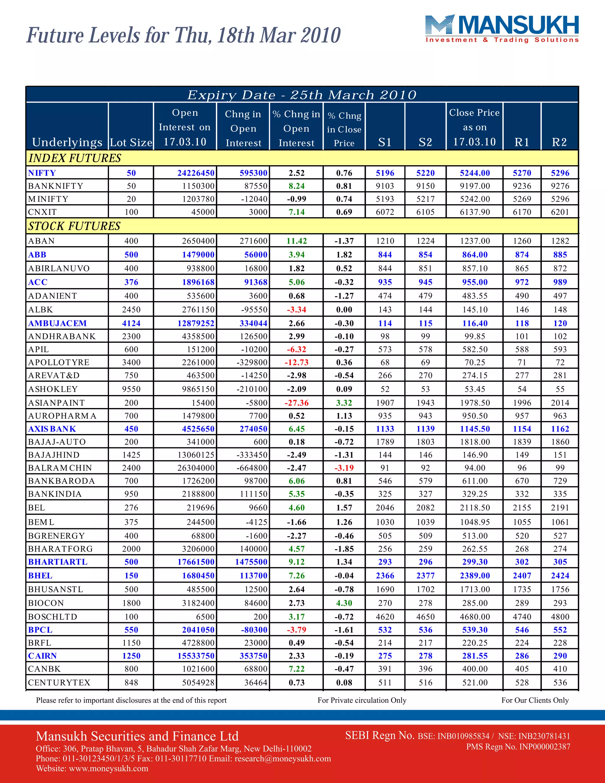 Moneysukh future level report 18/3/2010 | PDF