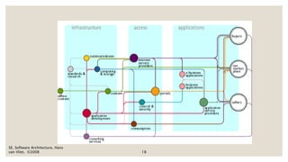 Software architecture slides chap1 .pptx