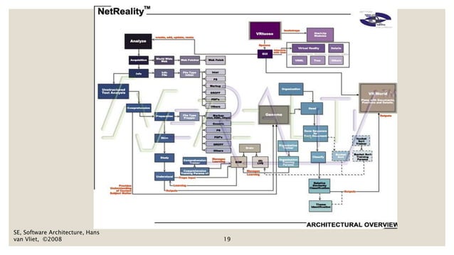 Software architecture slides chap1 .pptx | Operating Systems | Computer Software and Applications