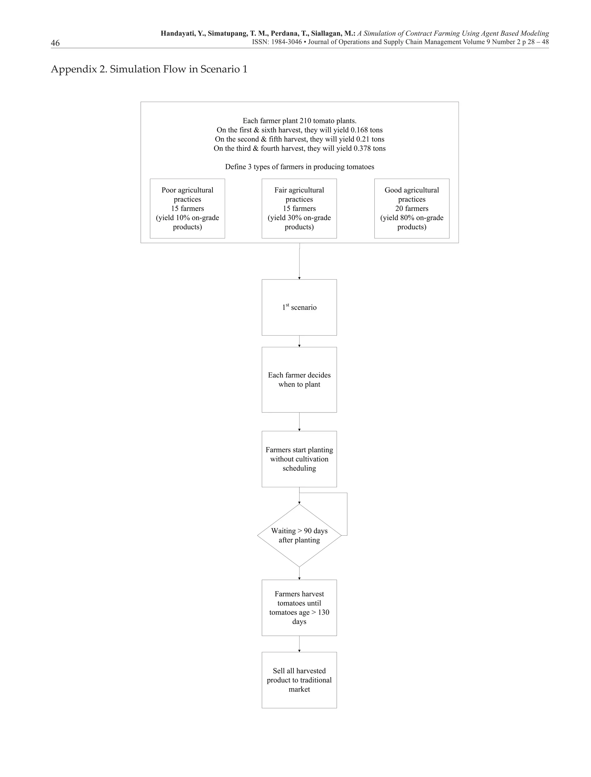Logistics and Supply Chain: A simulation of contract farming using ...