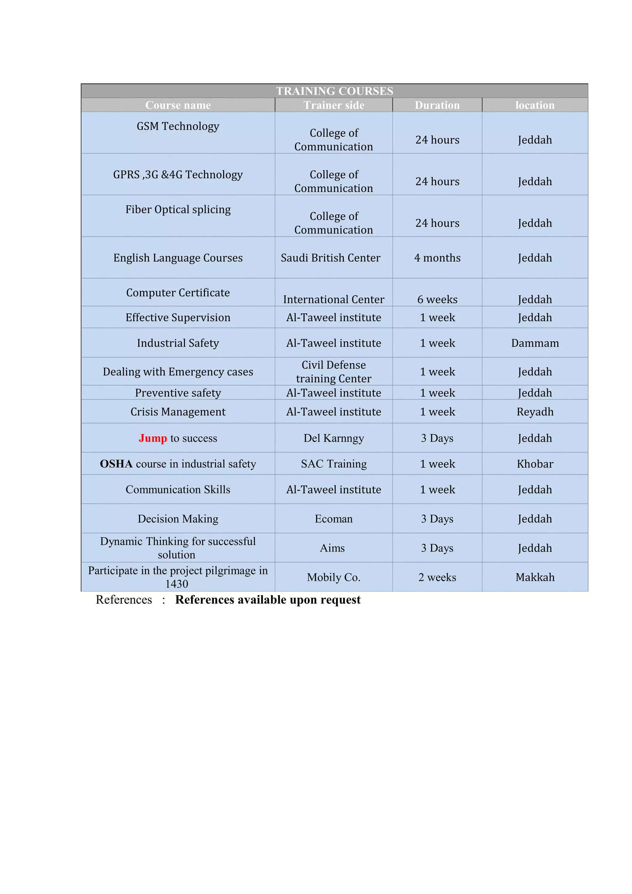 Saeed C.V III | DOC | Education