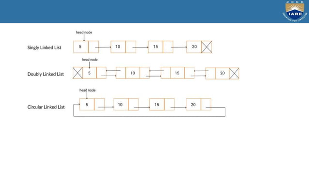 Linked list ppt | PPT