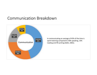 Effective Leadership Communication Presentation | PDF