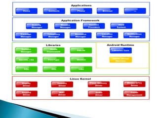 Android System Design And Power Management | PPT