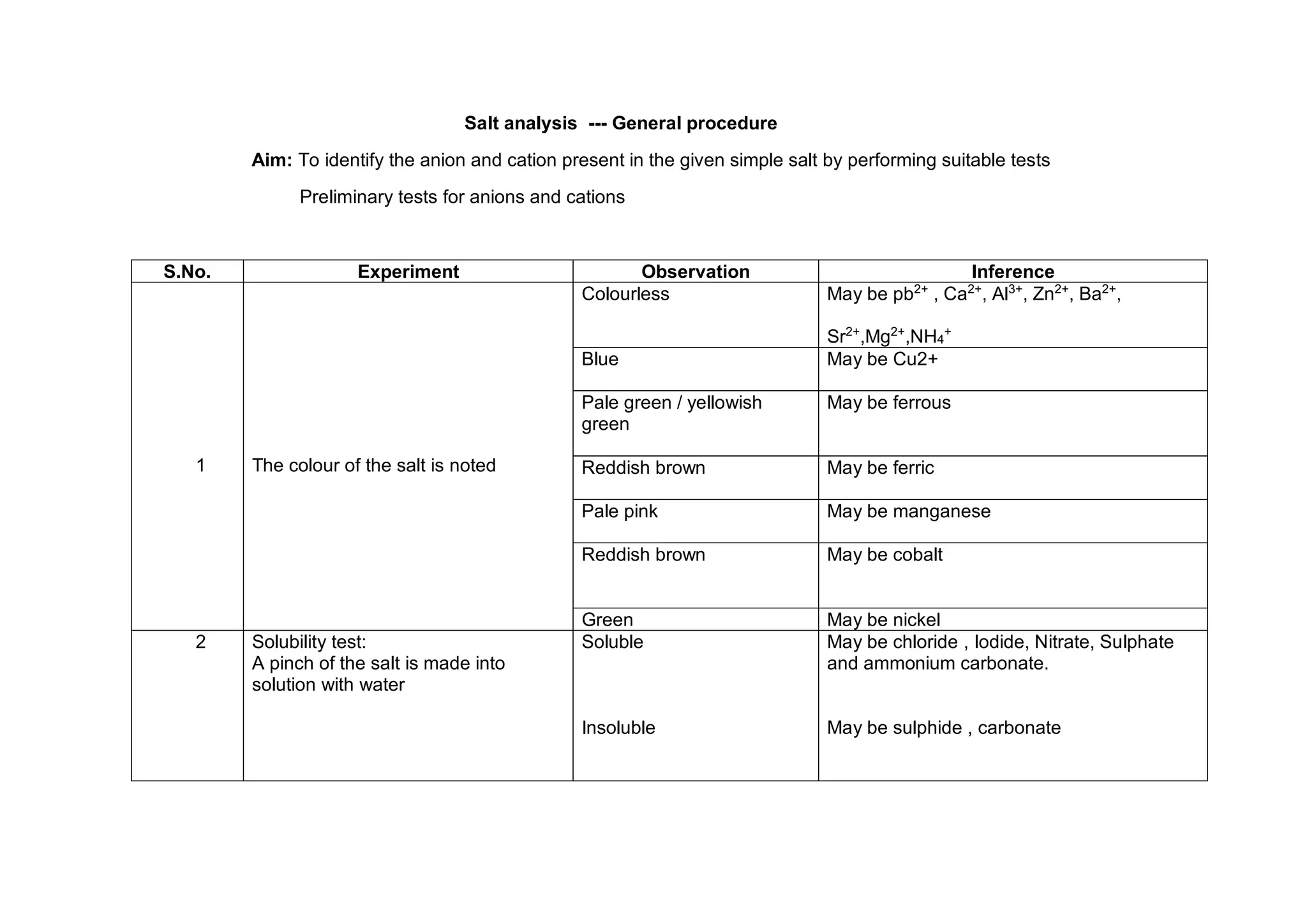 Salt Analysis Procedure | PDF