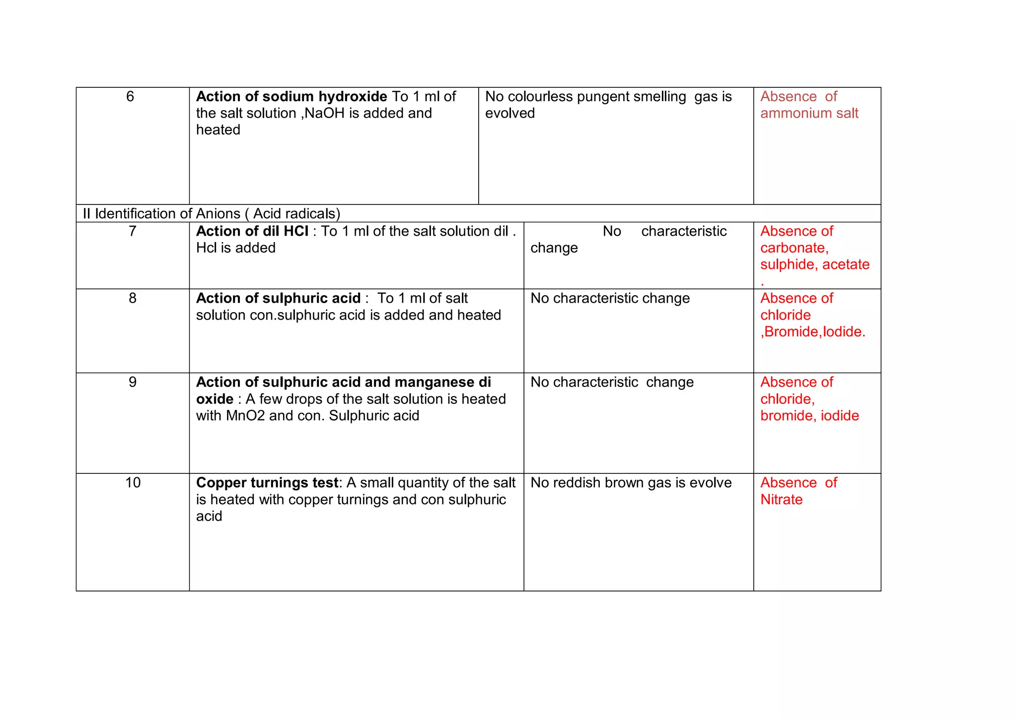 Salt Analysis Procedure | PDF