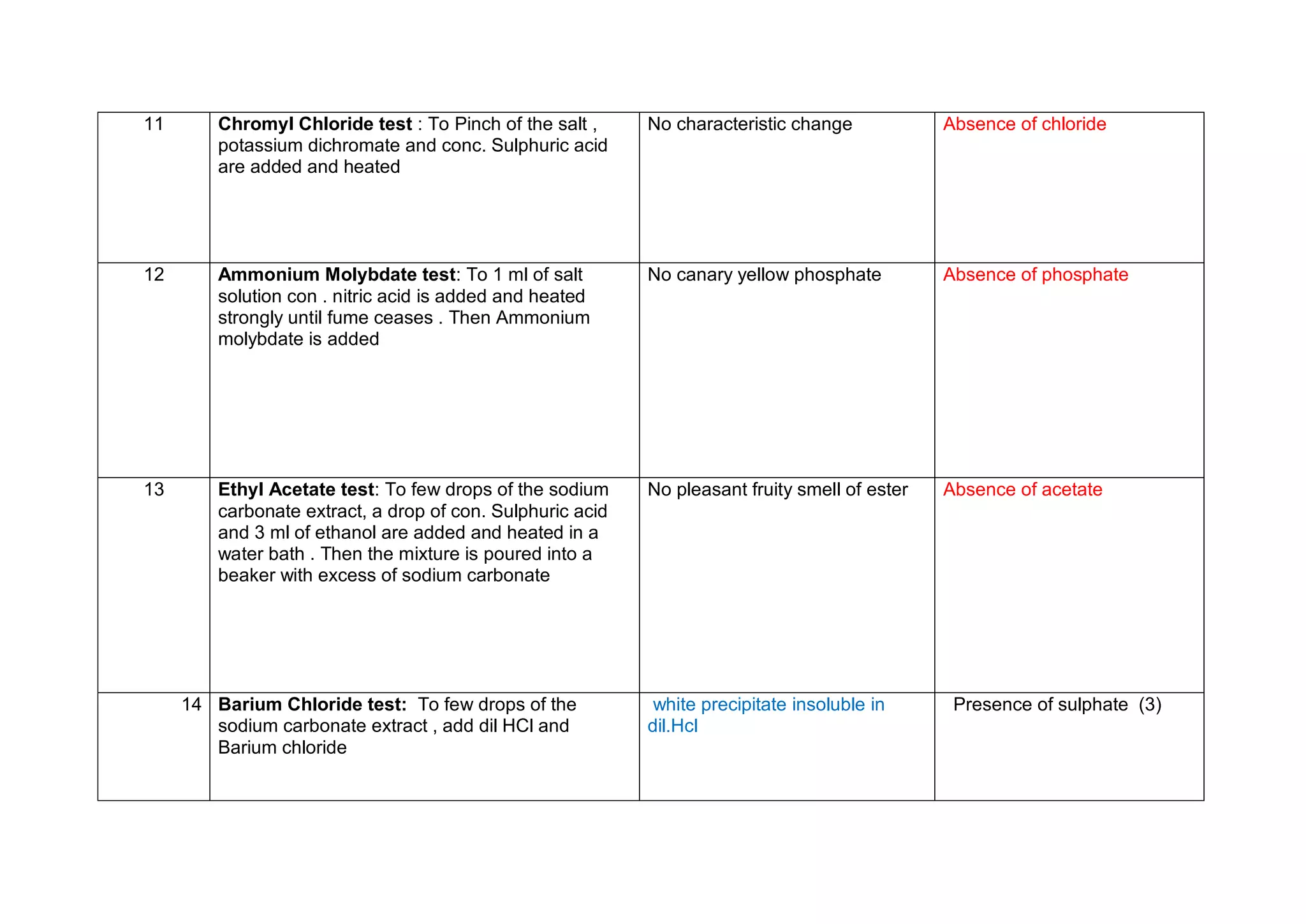 Salt Analysis Procedure | PDF