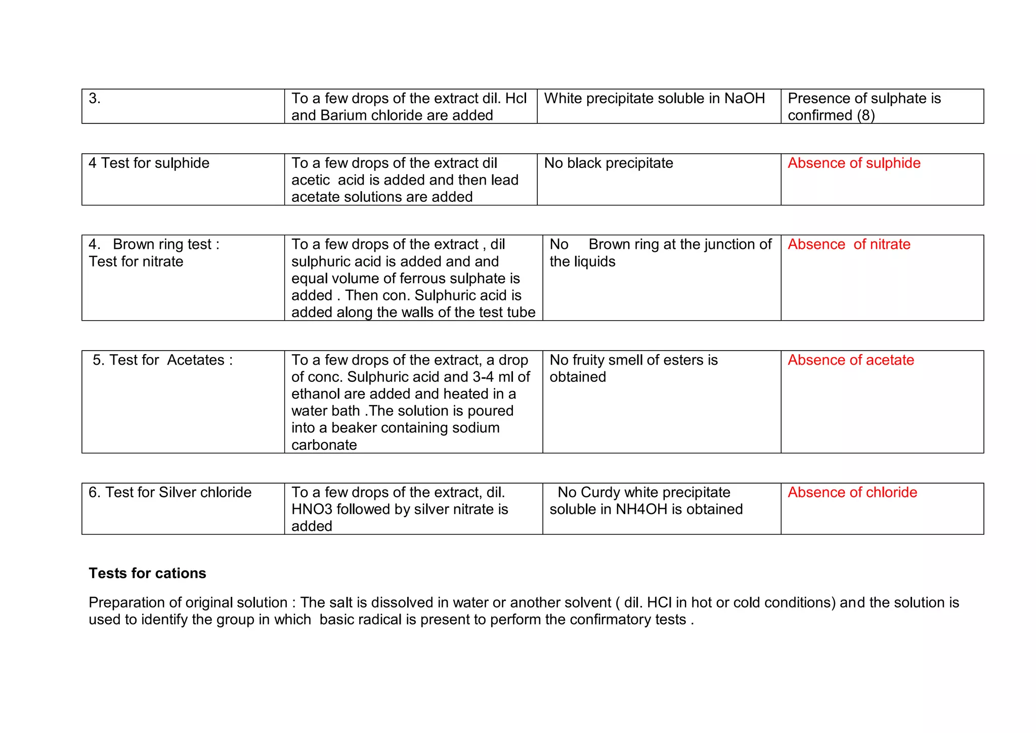 Salt Analysis Procedure | PDF