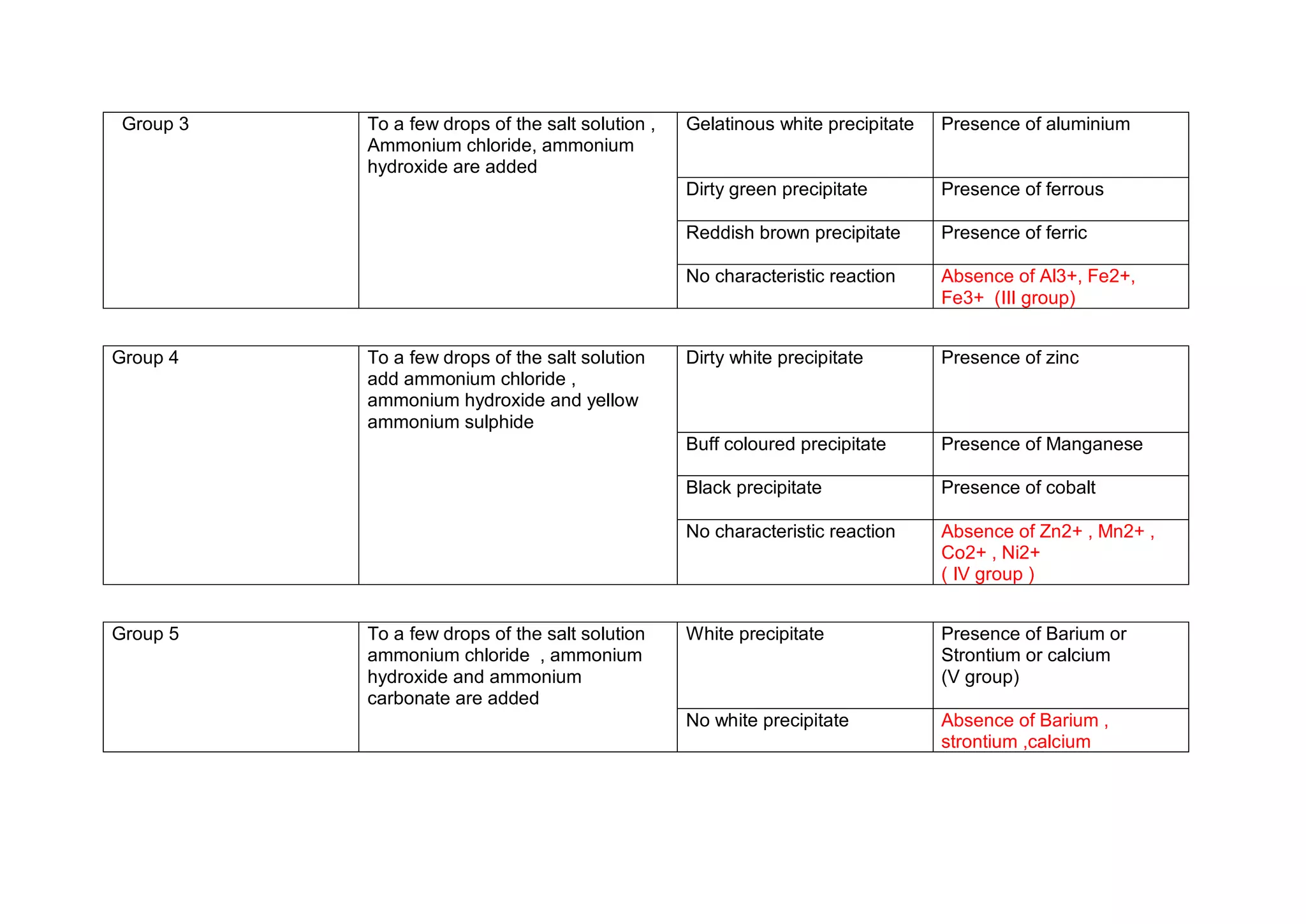 Salt Analysis Procedure | PDF