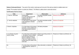 Salt Analysis Procedure | PDF