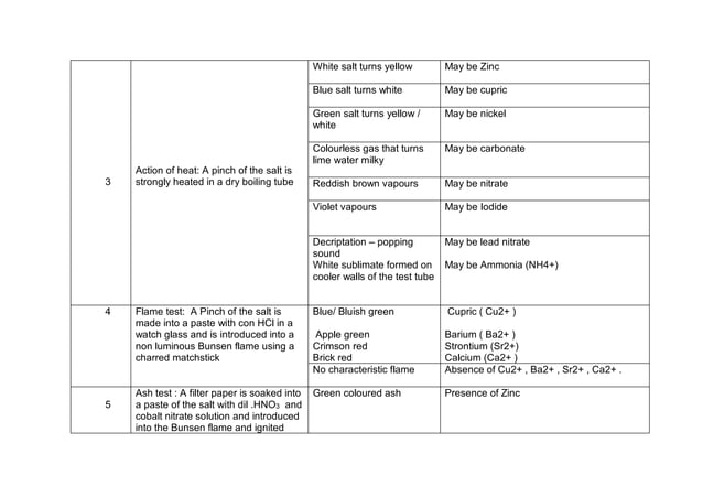 Salt Analysis Procedure | PDF | Chemistry | Science