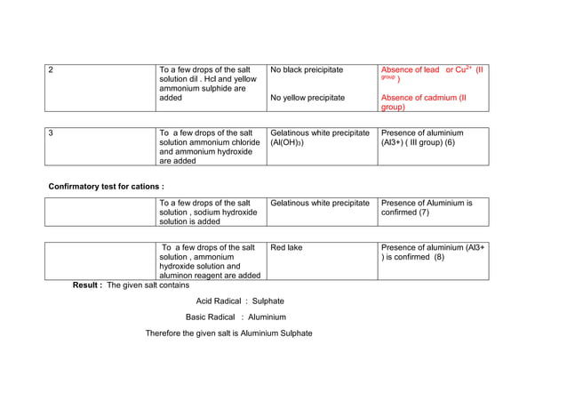 Salt Analysis Procedure | PDF | Chemistry | Science