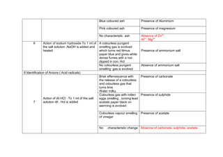 Salt Analysis Procedure | PDF