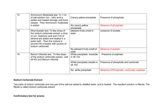 Salt Analysis Procedure | PDF