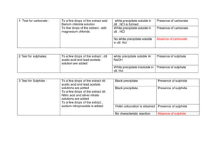 Salt Analysis Procedure | PDF