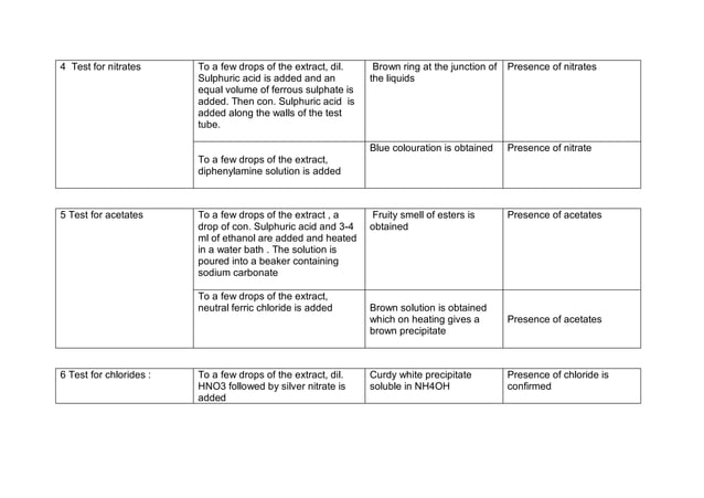 Salt Analysis Procedure | PDF | Chemistry | Science