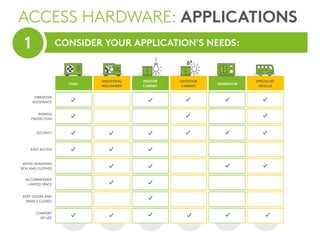 Access Hardware: Applications | PDF | Home Security | Home & Garden