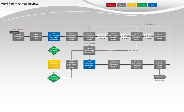 Visio-Workflow-Annual Review