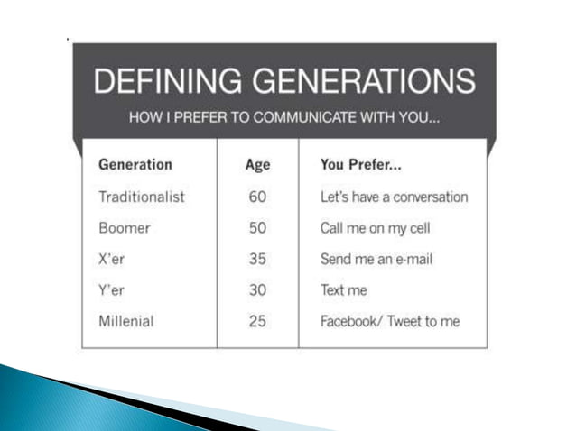 Generational Barriers to Communication | PPT
