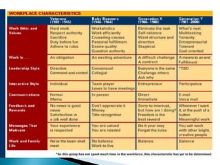 Generational Barriers to Communication | PPTX | Careers