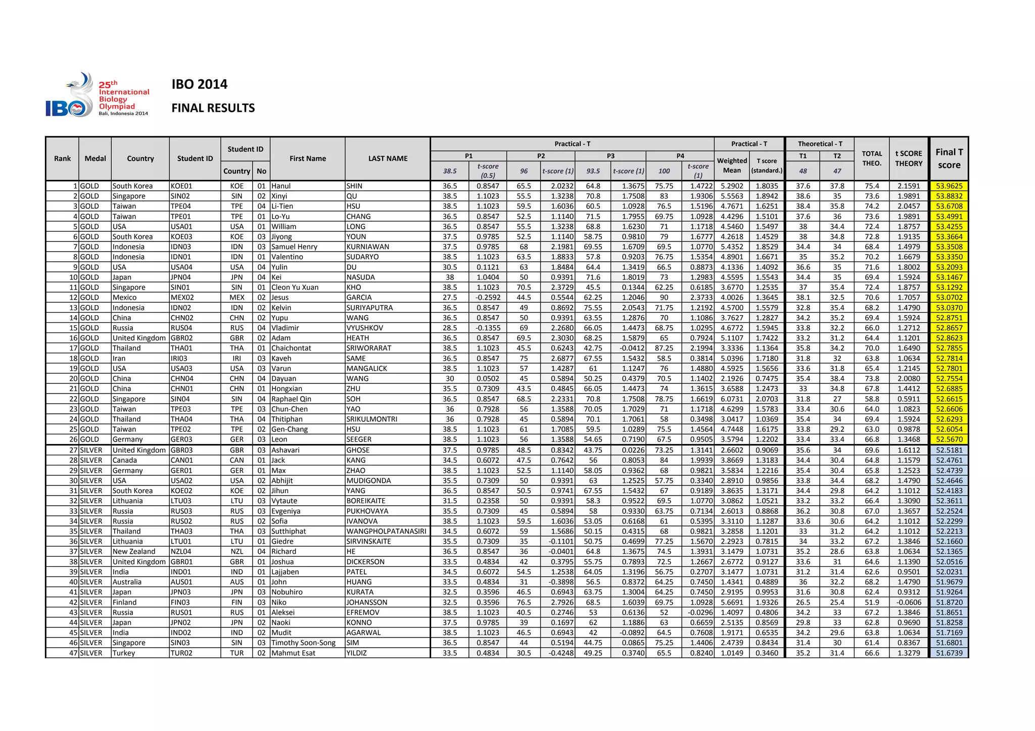 IBO2014_FINAL_scores | PDF
