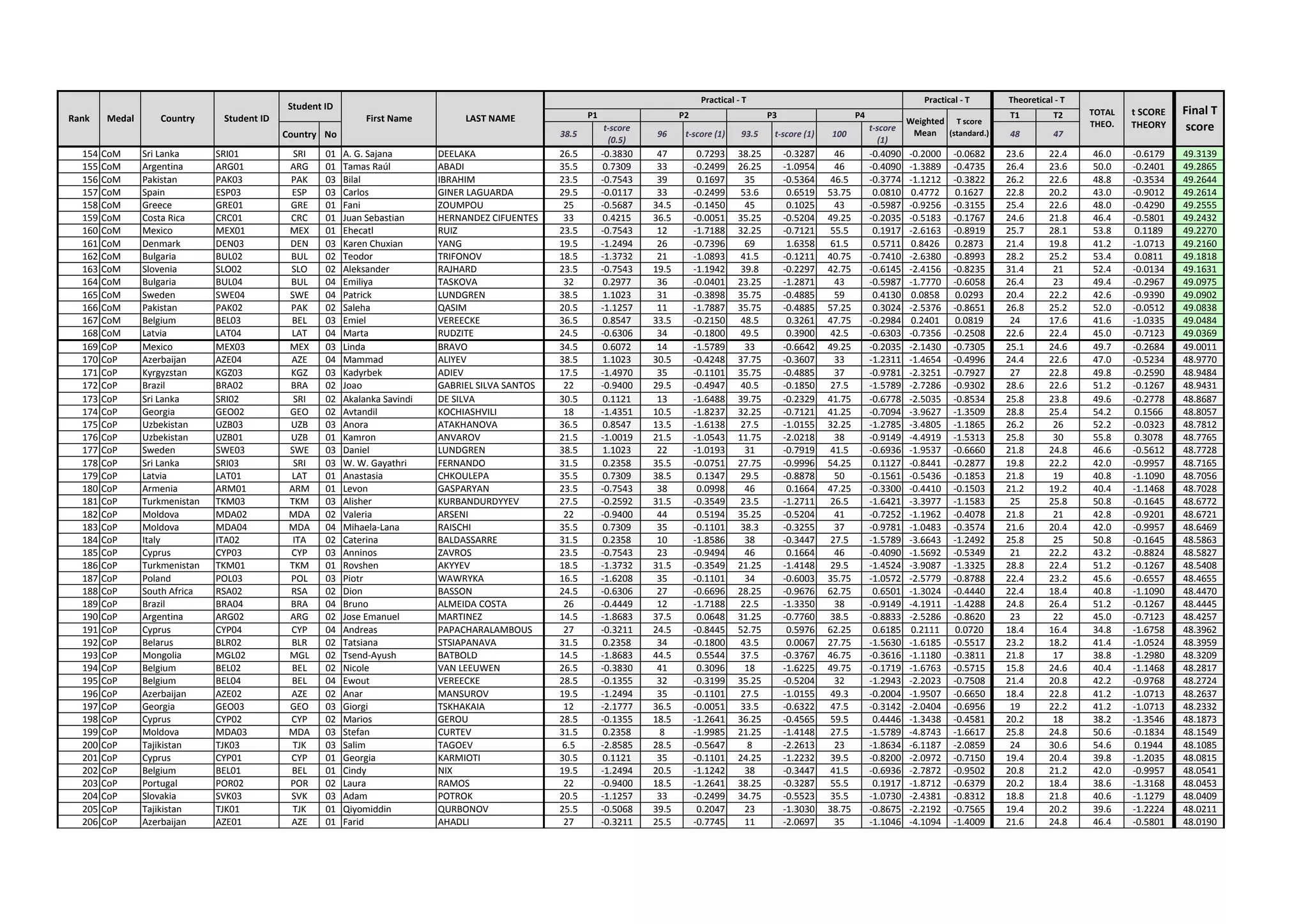 IBO2014_FINAL_scores | PDF