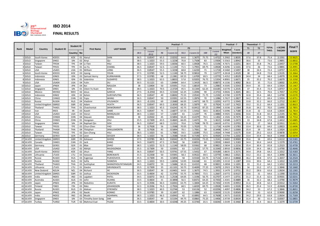 IBO2014_FINAL_scores | PPT