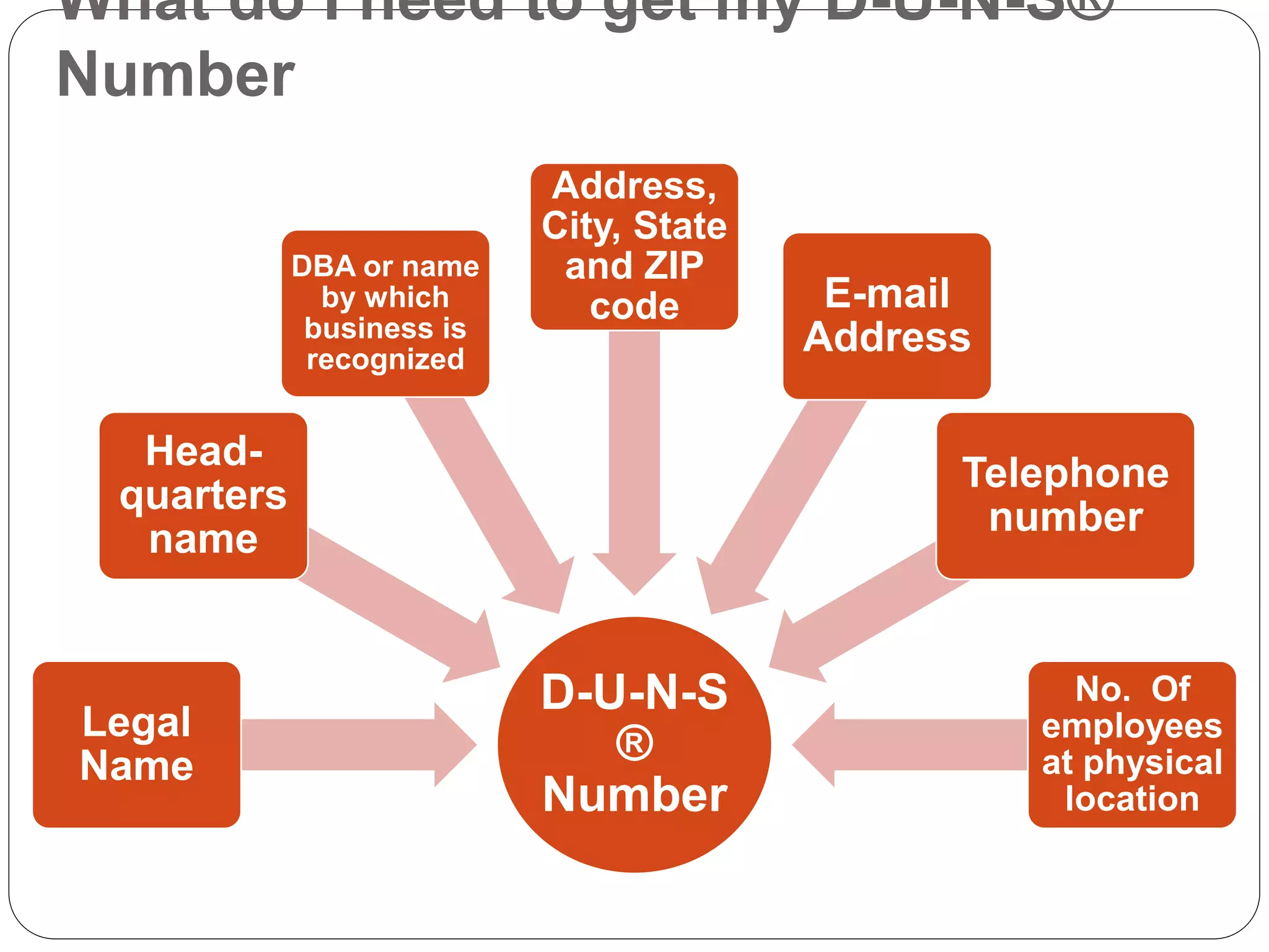 D-U-N-S & FEI Number | PPTX