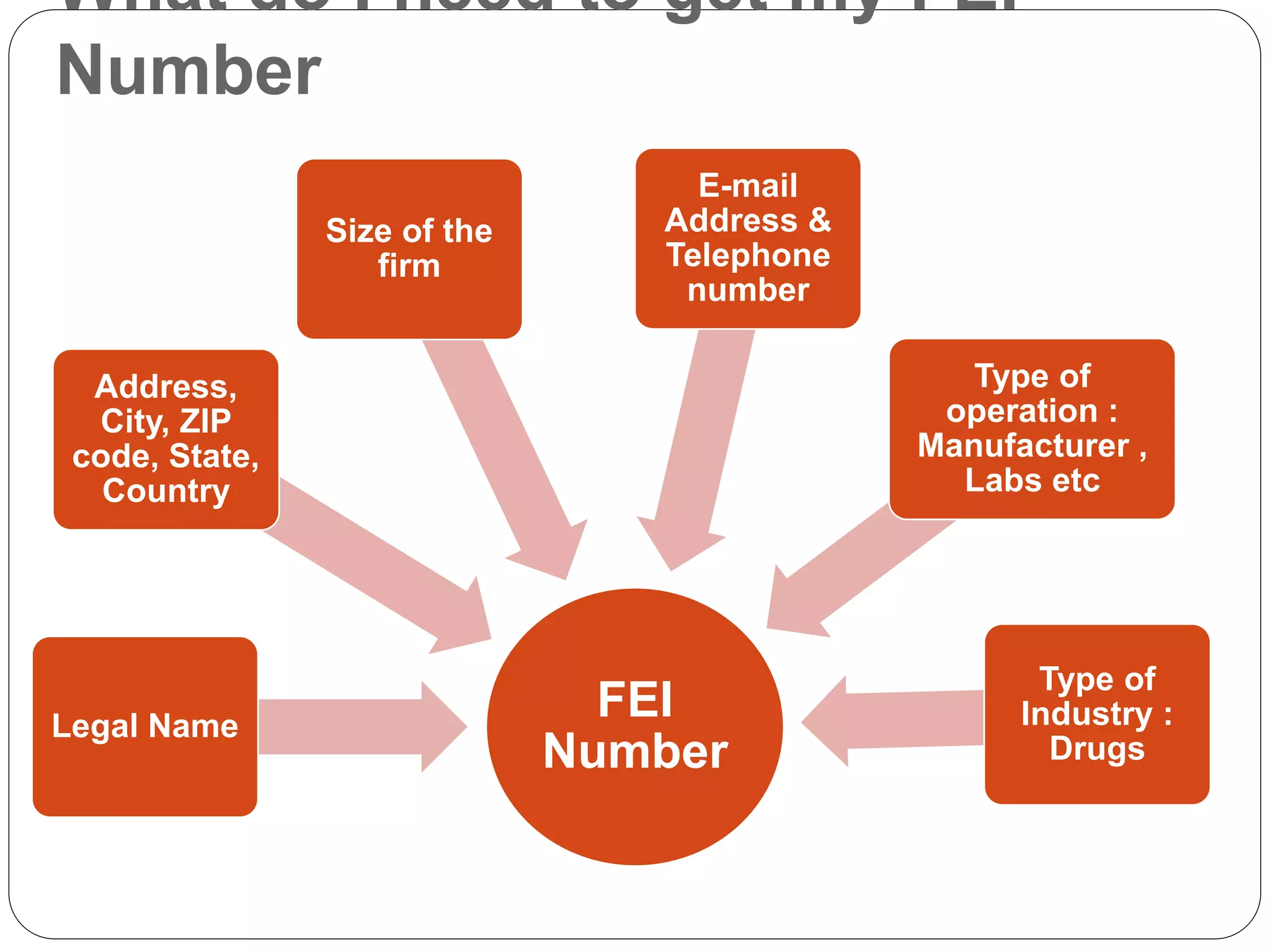D-U-N-S & FEI Number | PPTX