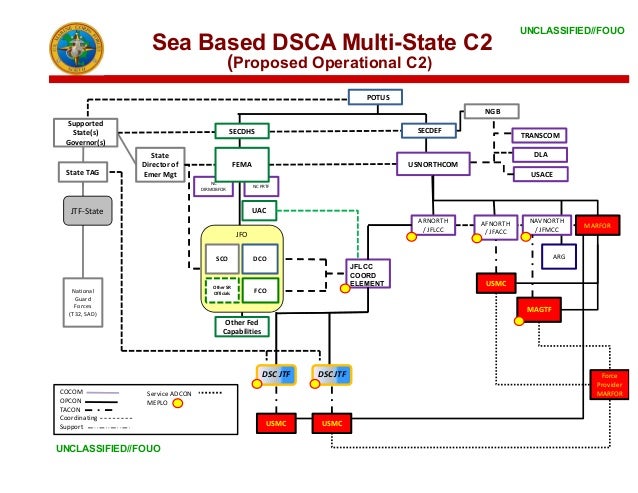 USMC DSCA Concepts Brief 26 Mar 2015