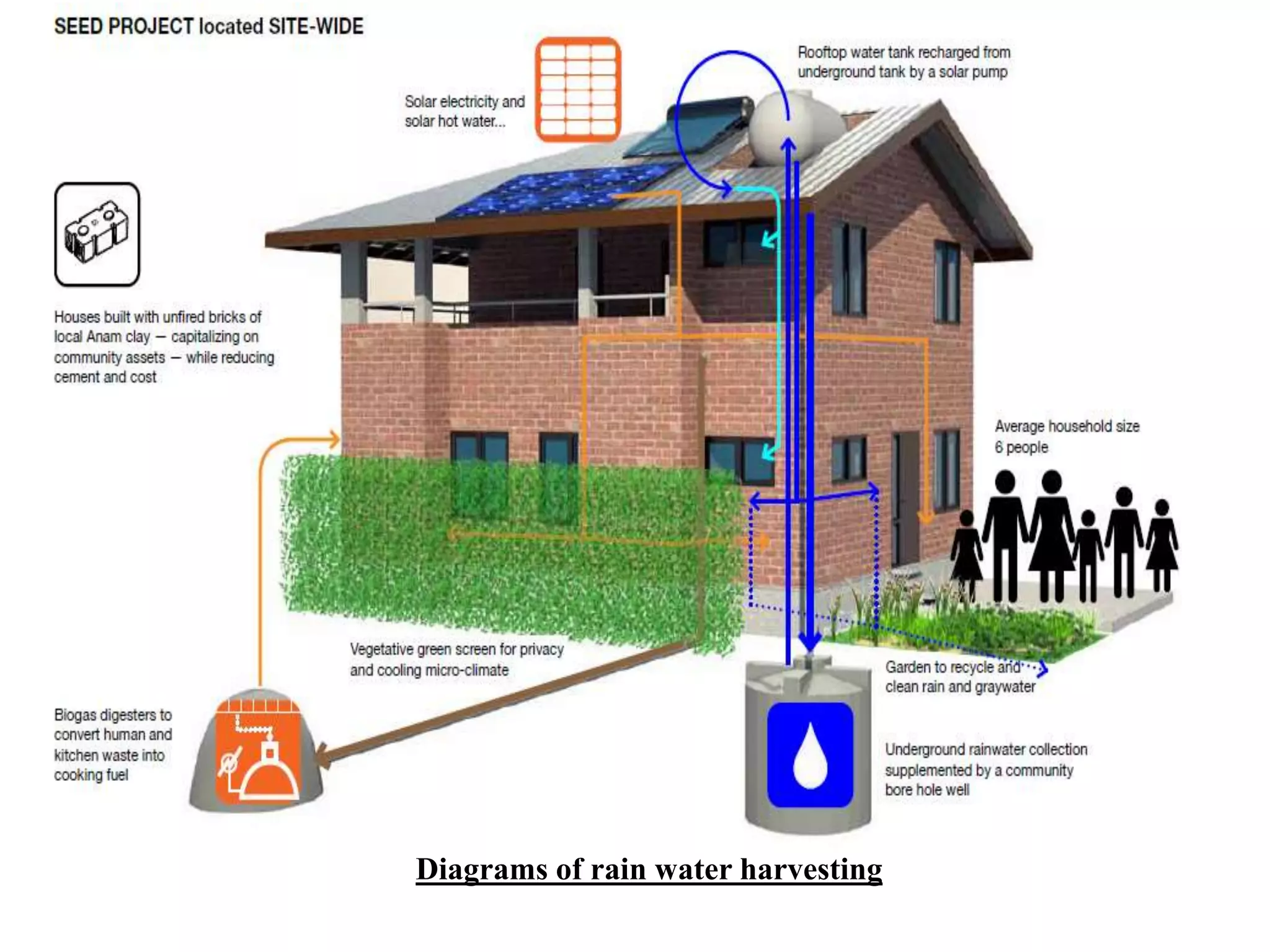 PROJECT ON RAIN WATER HARVESTING | PPTX