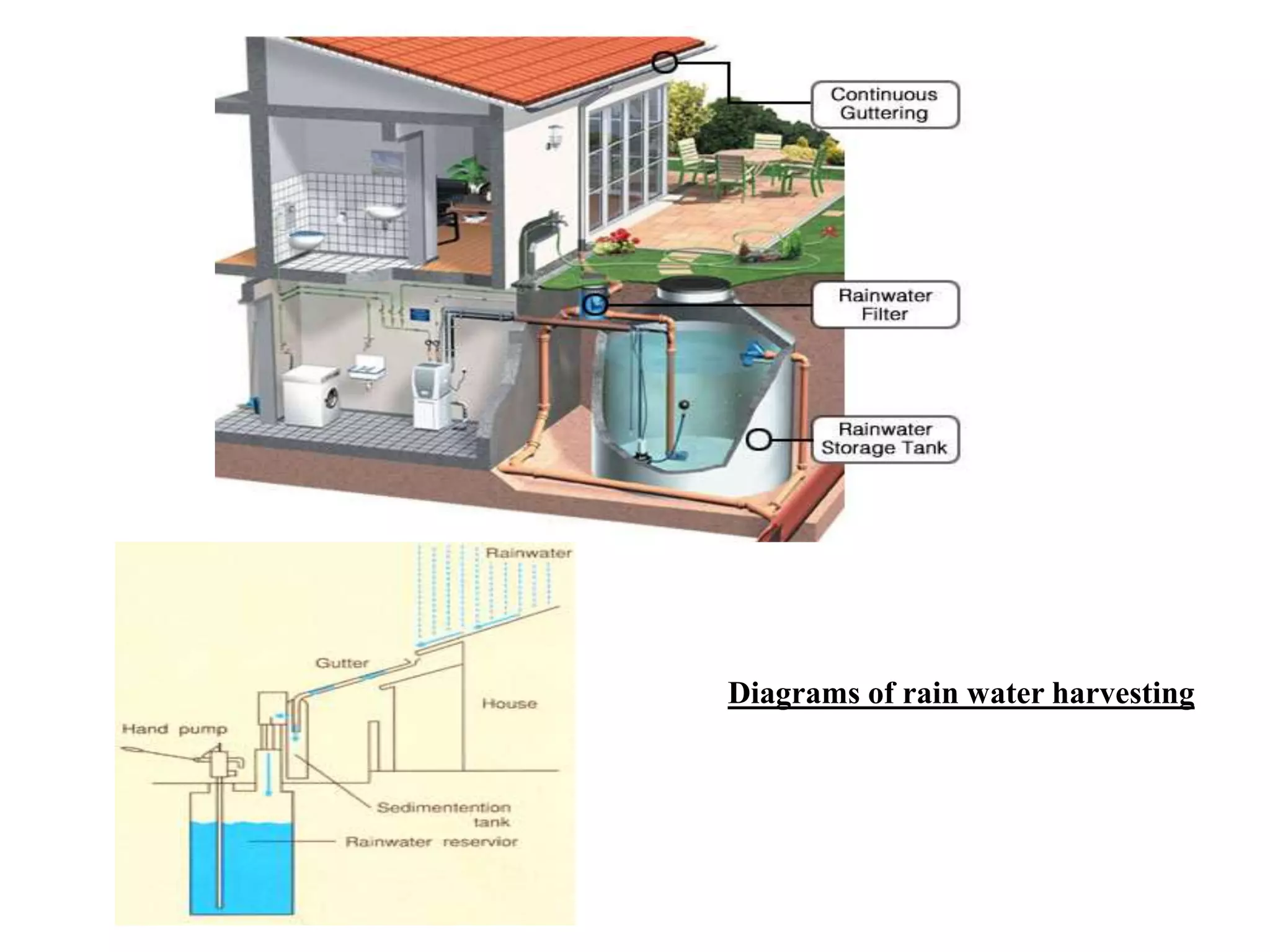 PROJECT ON RAIN WATER HARVESTING | PPTX