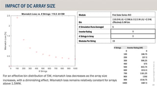 Predicting mismatch losses in utility-scale photovoltaic systems | PDF
