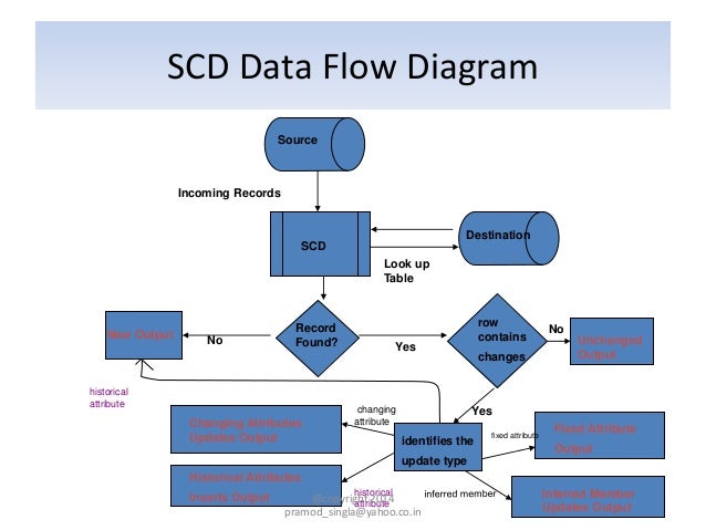 6 3 9 Ssis 2008r2 Training Scd Transformation