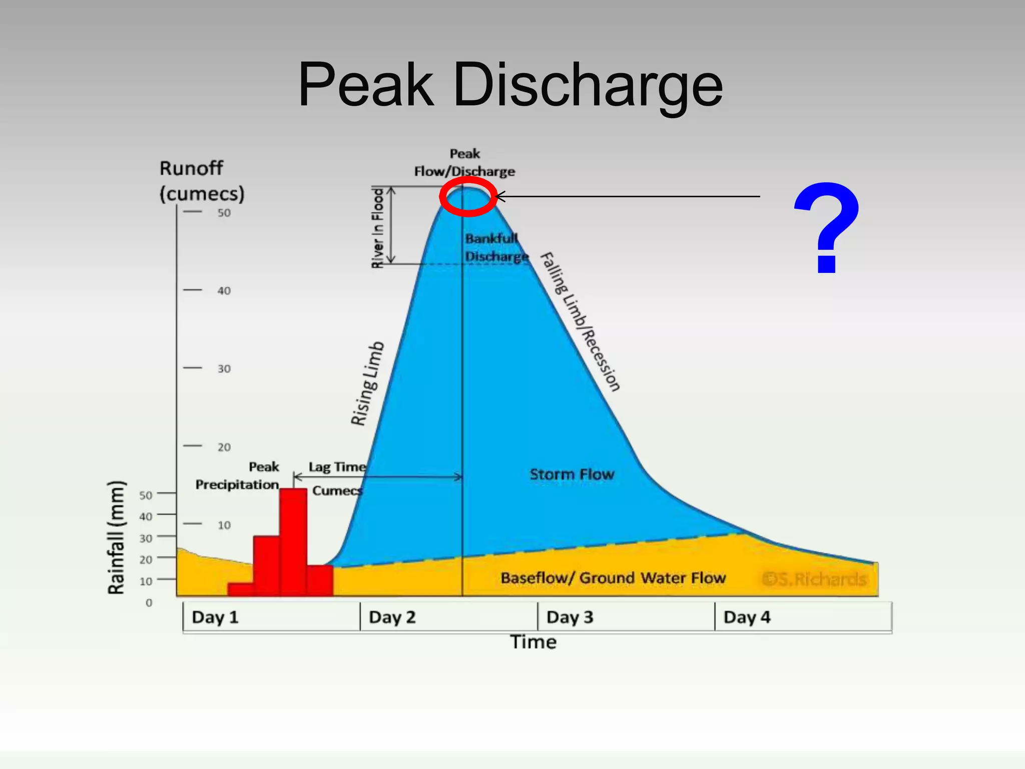 L8 unit hydrograph | PPTX