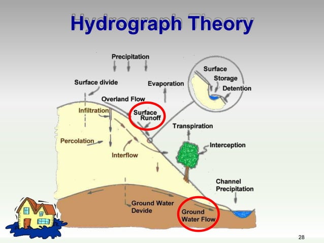L8 unit hydrograph | PPTX | Geography | Science