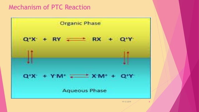 PHASE TRANSFER CATALYSIS [PTC] | PPT