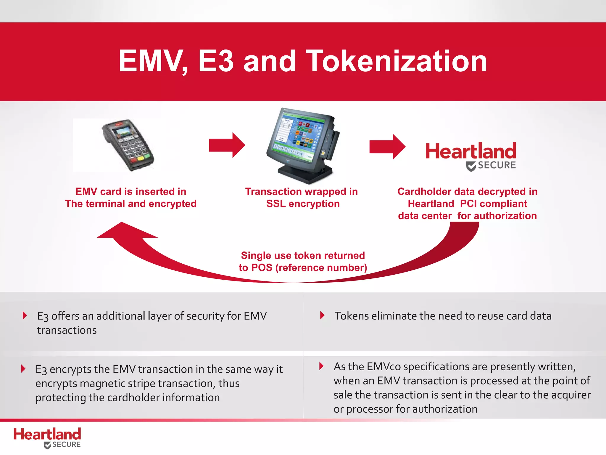 Heartland Secure PPT | PDF