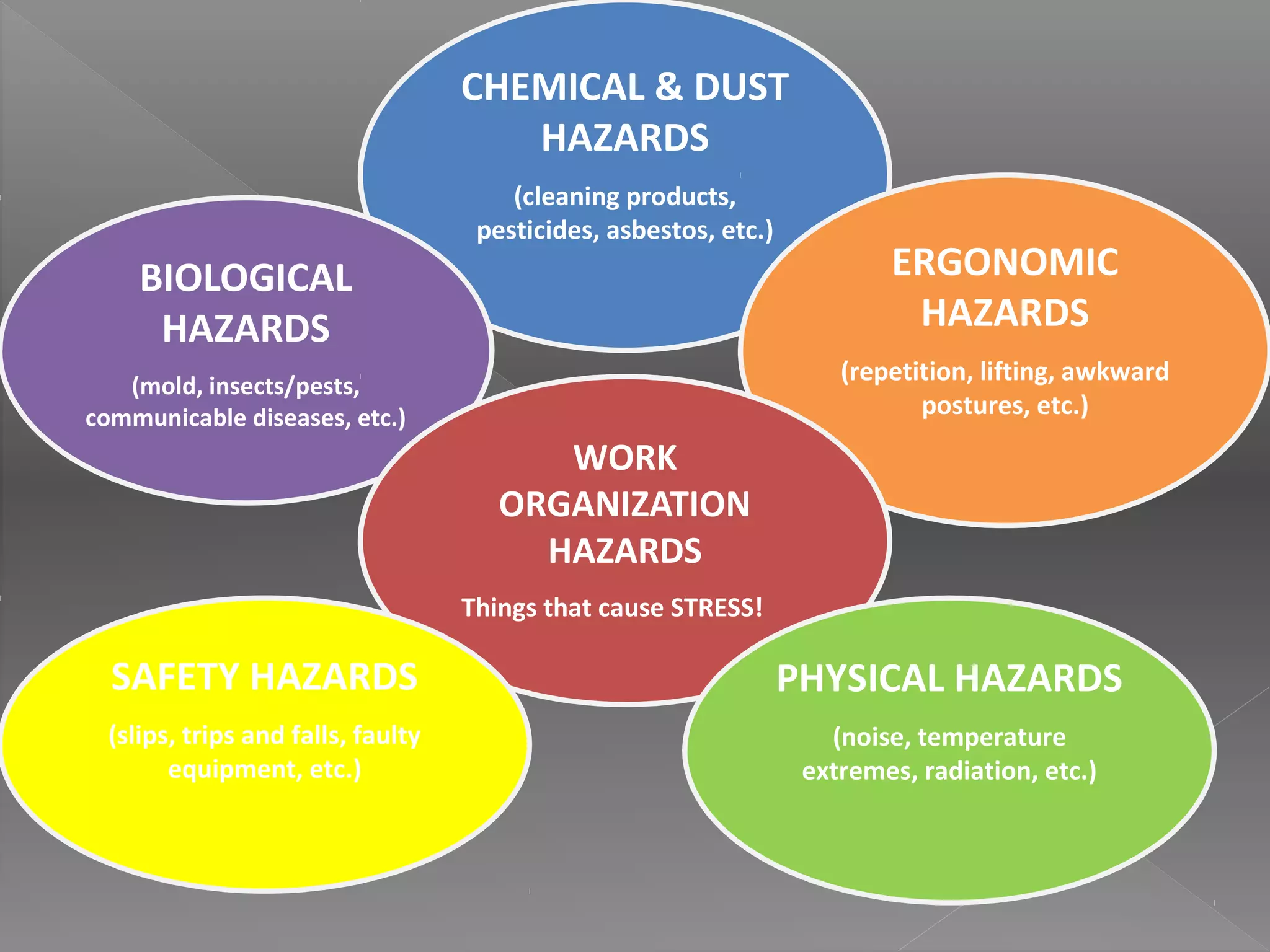 dangers of job hazards | PPT