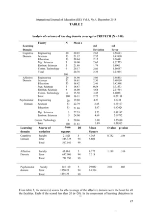 EFFECTIVE COVERAGE OF LEARNING DOMAINS IN STUDENTS ASSESSMENT BY LECTURERS OF CROSS RIVER ...