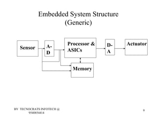 Buy Embedded Systems Projects Online | PPT