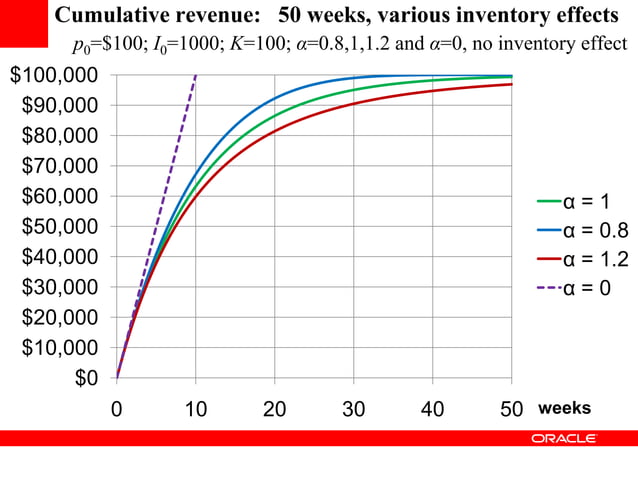 Markdown Optimization under Inventory Depletion Effect | PPT