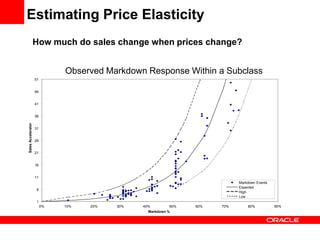 Markdown Optimization under Inventory Depletion Effect | PDF