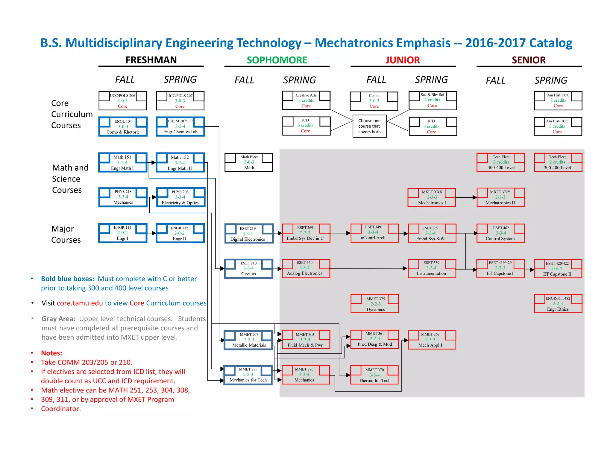 MXET Diagram and course listing (2) | PDF