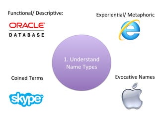 Naming & Branding | PPT